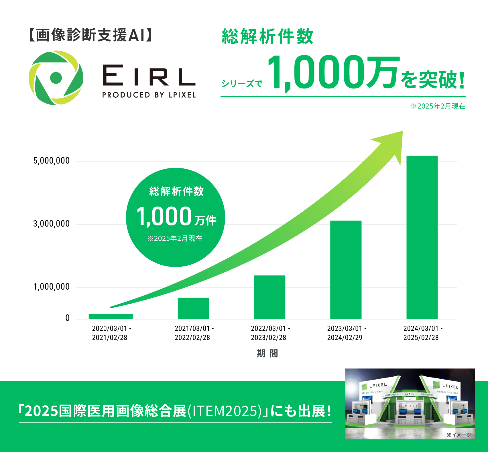 画像診断支援AI「EIRL」シリーズ、総解析件数が1,000万を突破 - EIRL(エイル) | AI画像診断支援技術 | エルピクセル株式会社